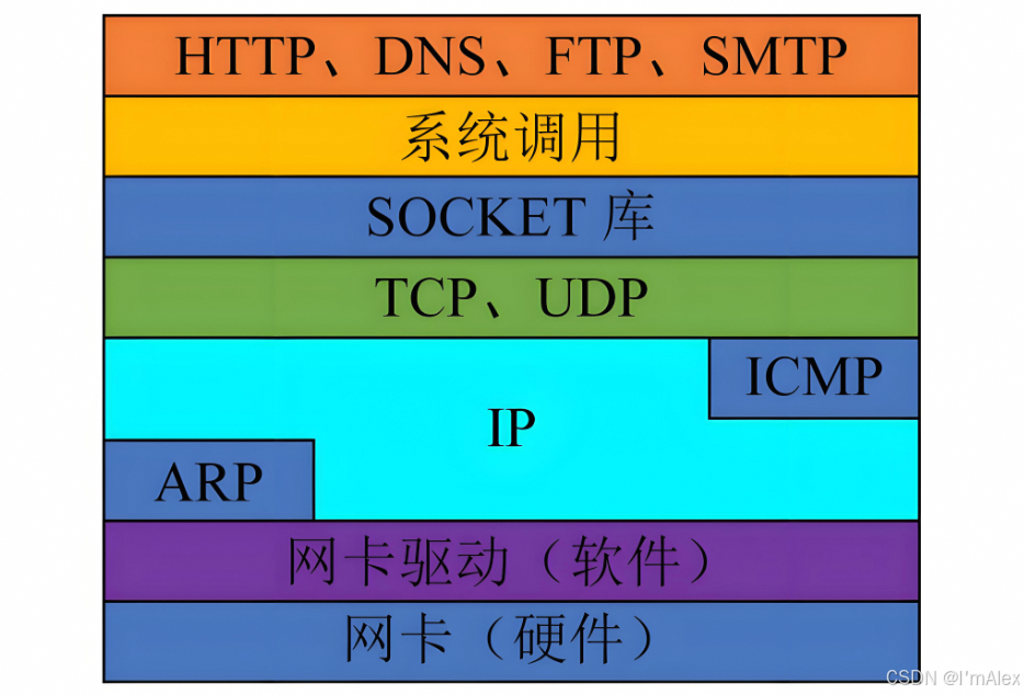 【嵌入式linux】嵌入式linux网络协议栈详解：tcpip四层模型、常用协议（tcp、udp、ip、arp）、网络配置与调试方法，适用于嵌入式设备的网络开发与优化嵌入式网络协议栈 Csdn博客