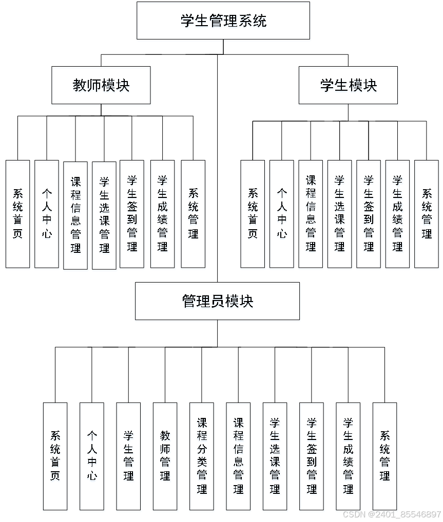 计算机毕业设计之基于java的学生管理系统用java编写实现了基本的学生管理系统包括添加学生、删除学生、修改学生信息和查 Csdn博客