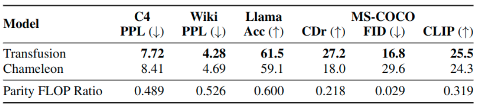 论文阅读笔记——Transfusion: Predict the Next Token and Diffuse Images with One Multi-Modal Model-CSDN博客