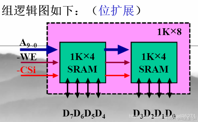 计算机组成原理（唐朔飞版）第四章课后习题_欲传送的二进制代码为1001101,用奇校验来确定对应的汉明码,若在第6位出错,说明纠-CSDN博客