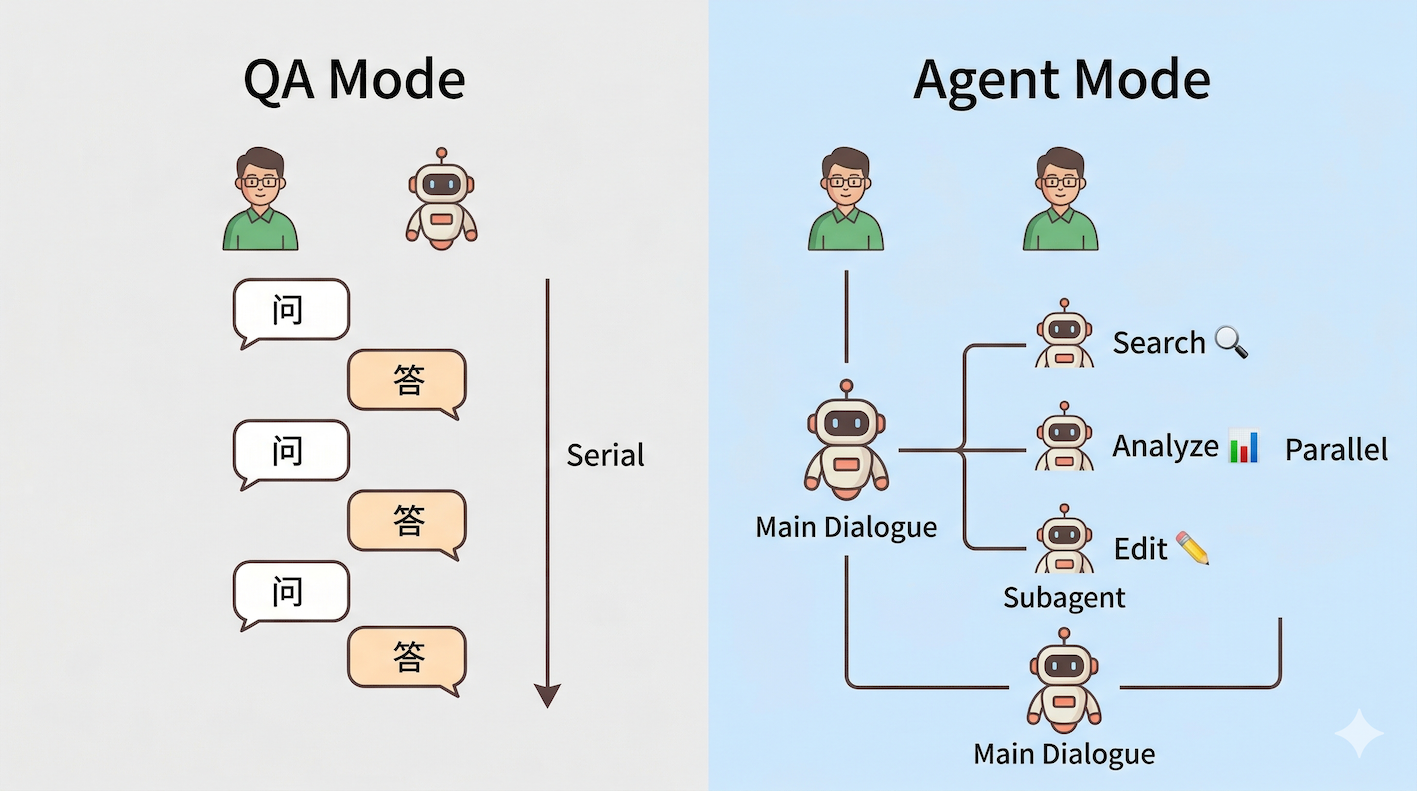 【Agents】Claude Code 多 Agent 入门：从一问一答到并行协作_claude code并行执行多agent-CSDN博客
