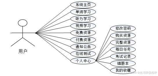 计算机毕业设计springboot英语四六级在线学习平台 基于spring Boot的英语四六级在线学习系统开发 Spring Boot框架下的英语四六级在线学习平台构建 Csdn博客