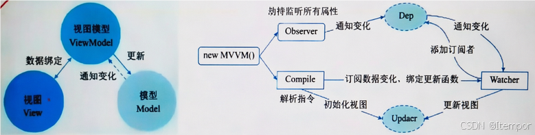 MVC、MVP、MVVM架构模式对比-CSDN博客