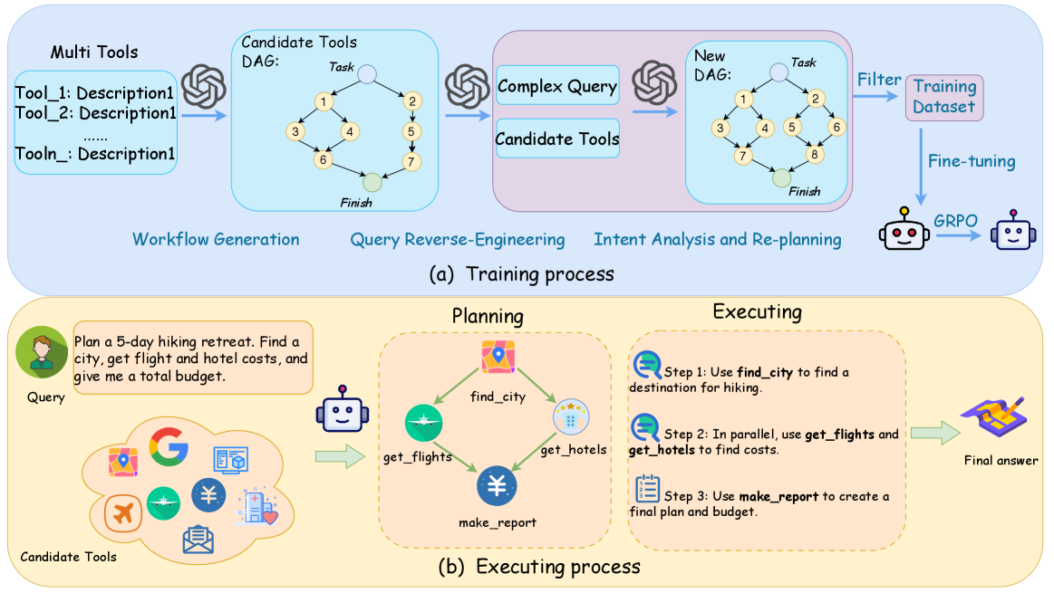LLMs之Agent：《Beyond ReAct: A Planner-Centric Framework for Complex Tool ...