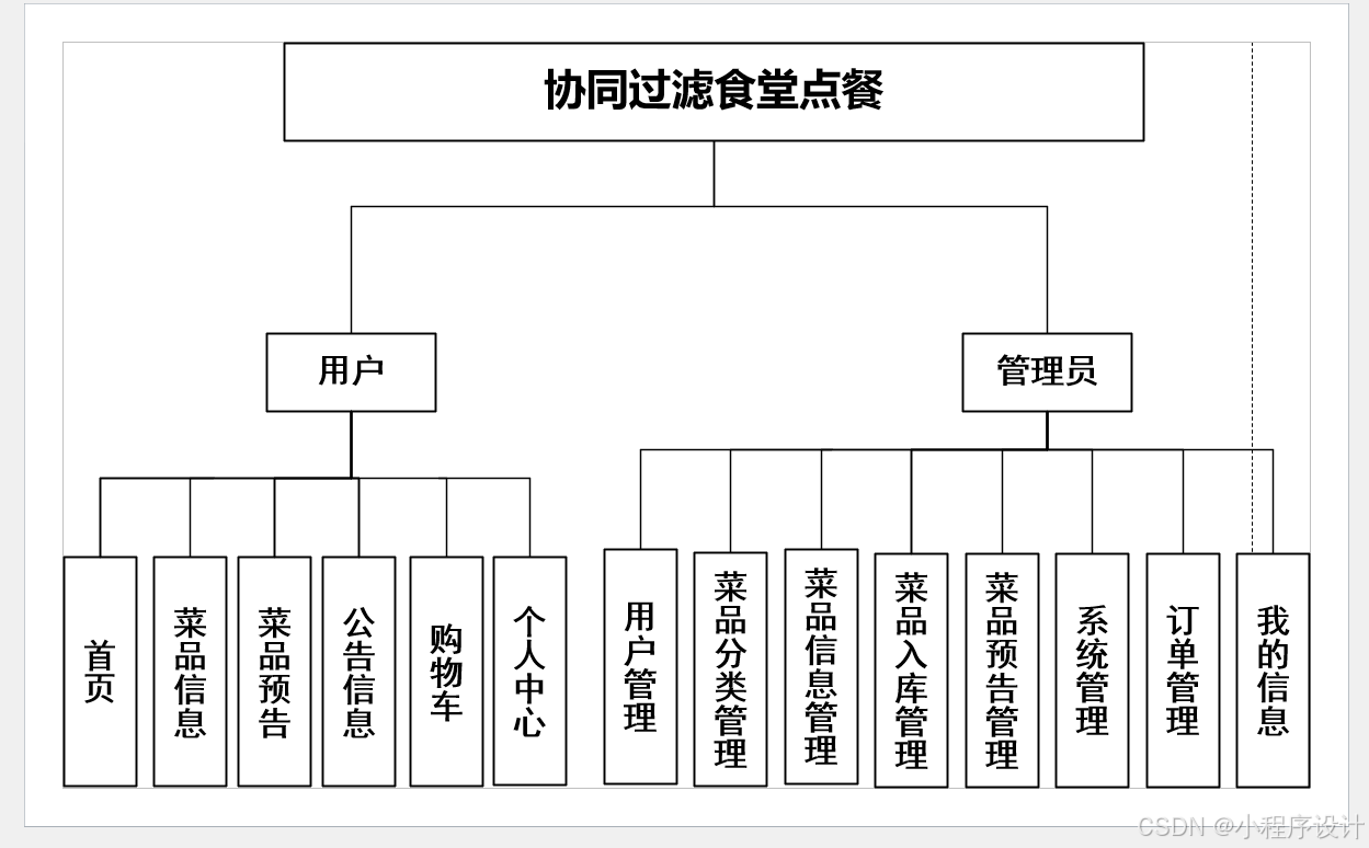 【2025】协同 过滤算法、基于springbootvue的校园食堂点餐订餐外卖系统（源码、万字文档、图文修改、调试答疑） Csdn博客