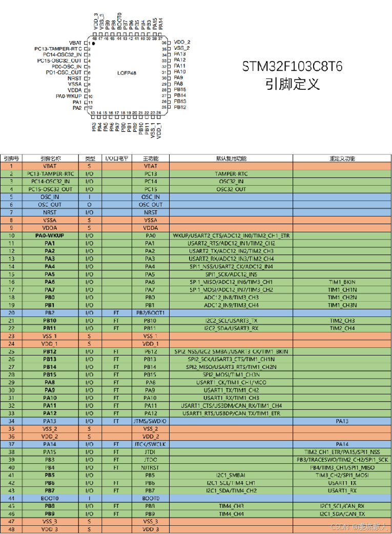01-STM32简介-CSDN博客