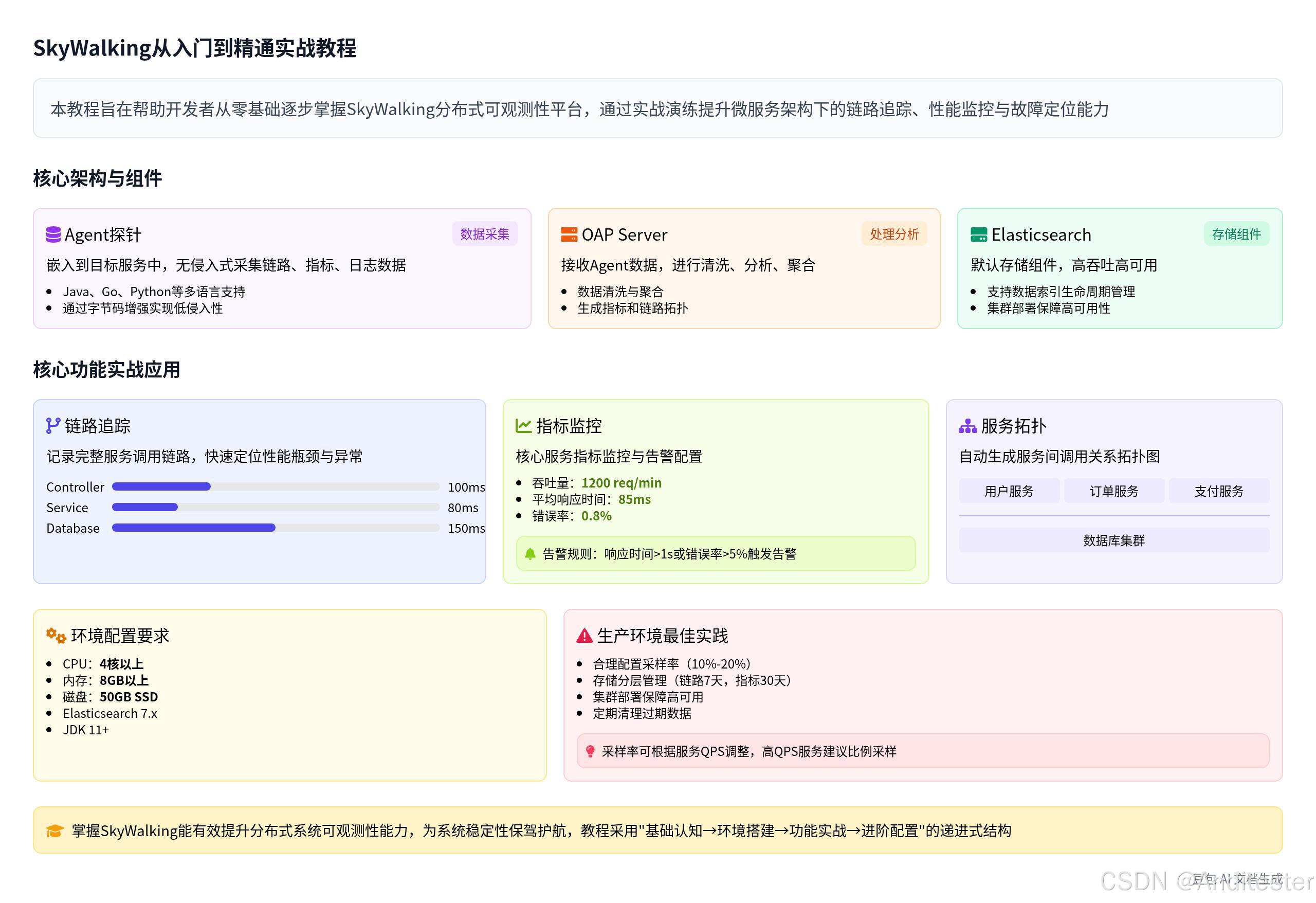 【SkyWalking从入门到精通实战教程】-CSDN博客