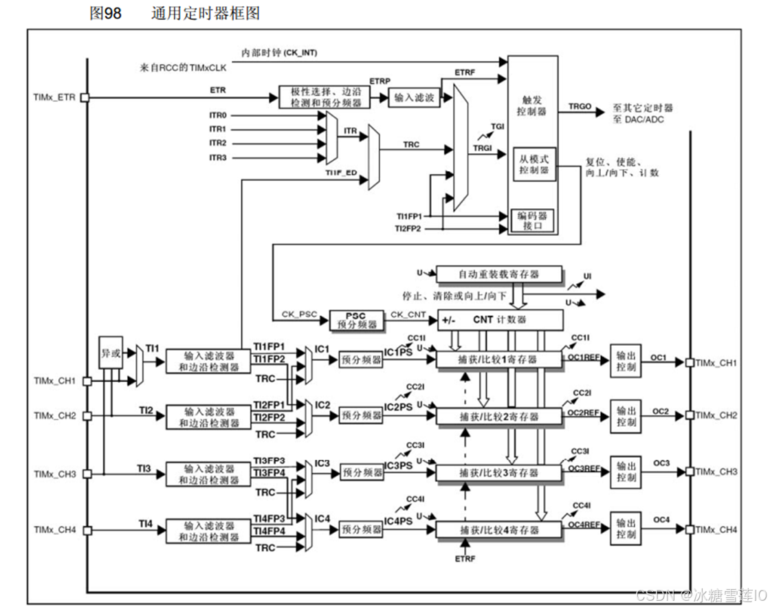 【江协STM32】6-5 TIM输入捕获、输入捕获模式测频率&PWMI模式测频率占空比_tim直连输入和交叉输入-CSDN博客
