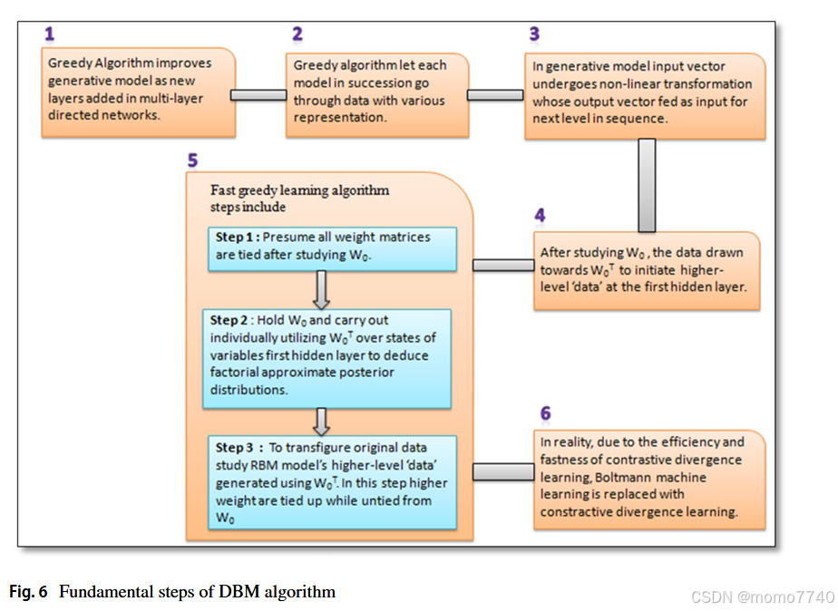 A Study on Different Deep Learning Algorithms Used in Deep Neural Nets: MLP SOM and DBN_dbn与mlp ...