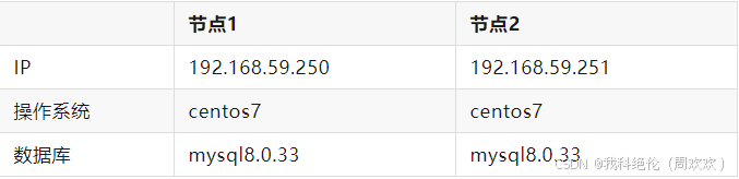 Mysql高可用集群之双主keepalived搭建mysql双主keepalived Csdn博客