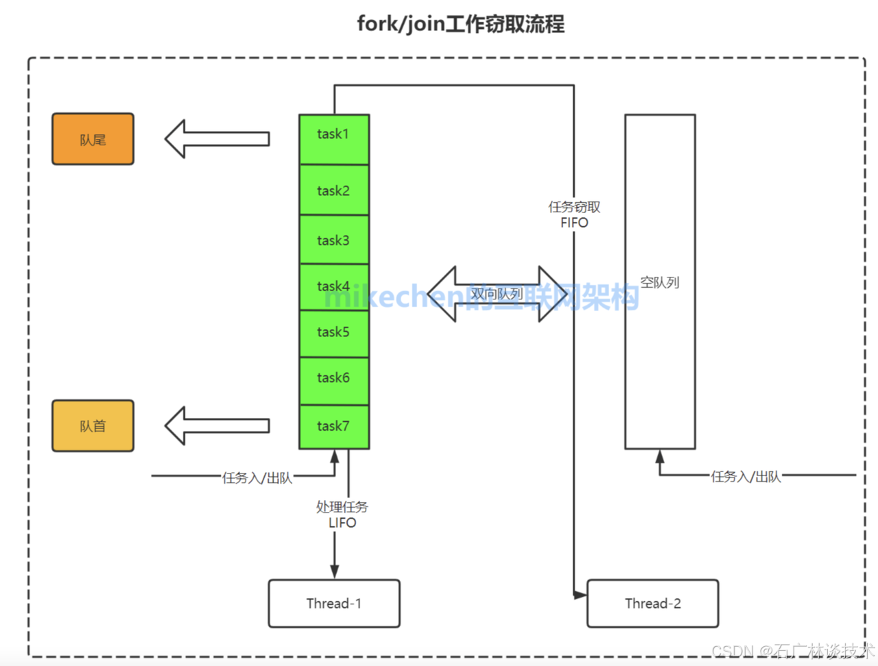 ForkJoinPool简介-CSDN博客