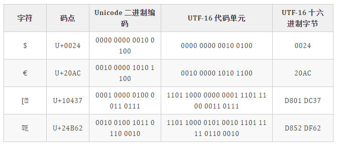 深入解析UTF-16：Unicode时代的字符编码中坚力量-CSDN博客
