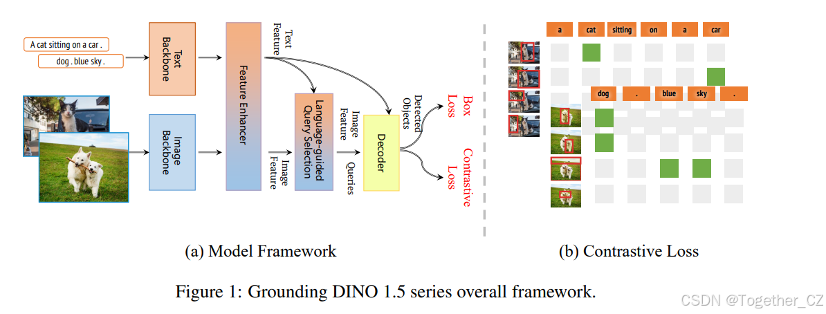 Grounding DINO 1.5: Advance the “Edge” of Open-Set Object Detection——推动开放集目标检测的“边缘”-CSDN博客