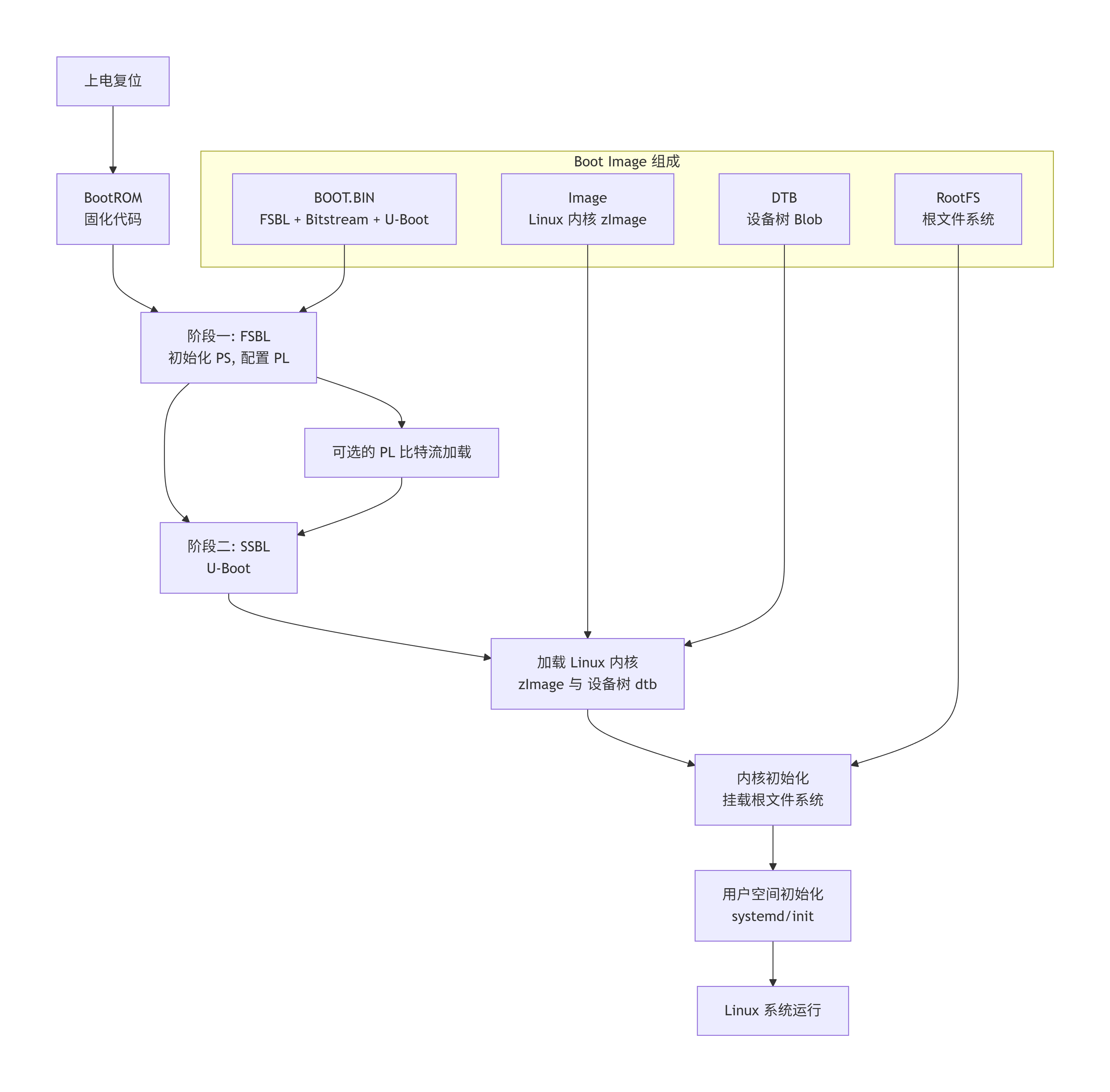 ZYNQ的 Linux 启动过程_zynq linux启动-CSDN博客