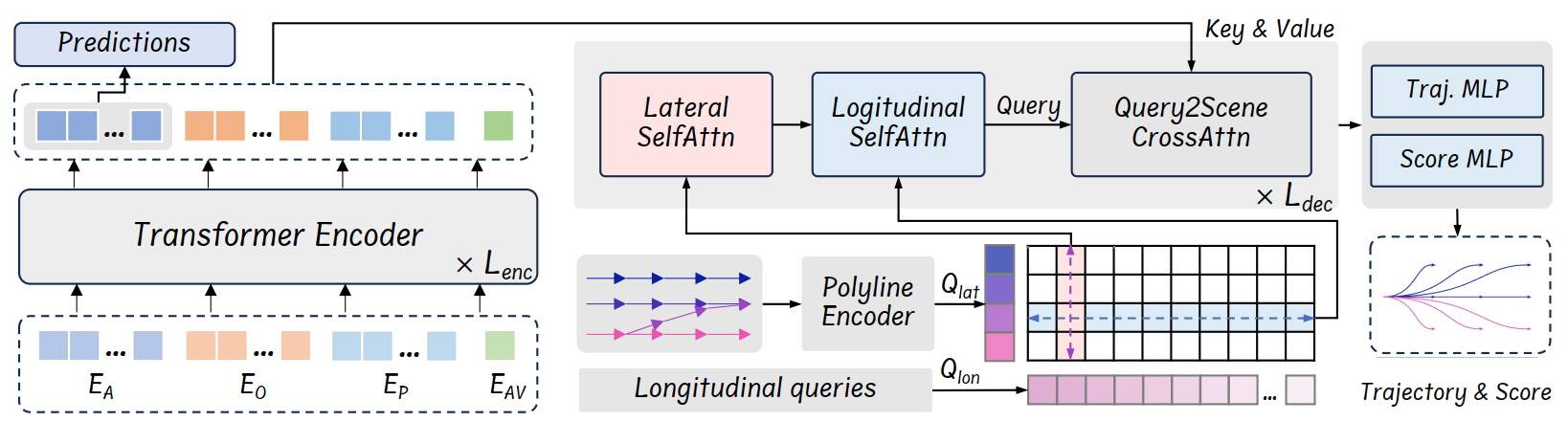 端到端算法总结对比——UniAD / UAD / VAD / SparseDrive / ReasonNet / FusionAD / Hydra-MDP / DiffusionDrive ...