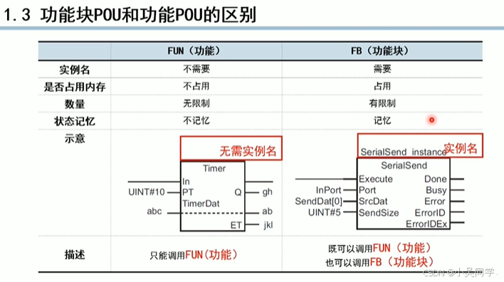 第九讲：POU与变量基础_program organization unit-CSDN博客