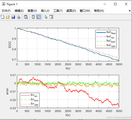 【MATLAB源码-第352期】基于Matlab的卡尔曼滤波器估计锂电池（SOC）充电状态,对比EKF和UKF两种算法。-CSDN博客