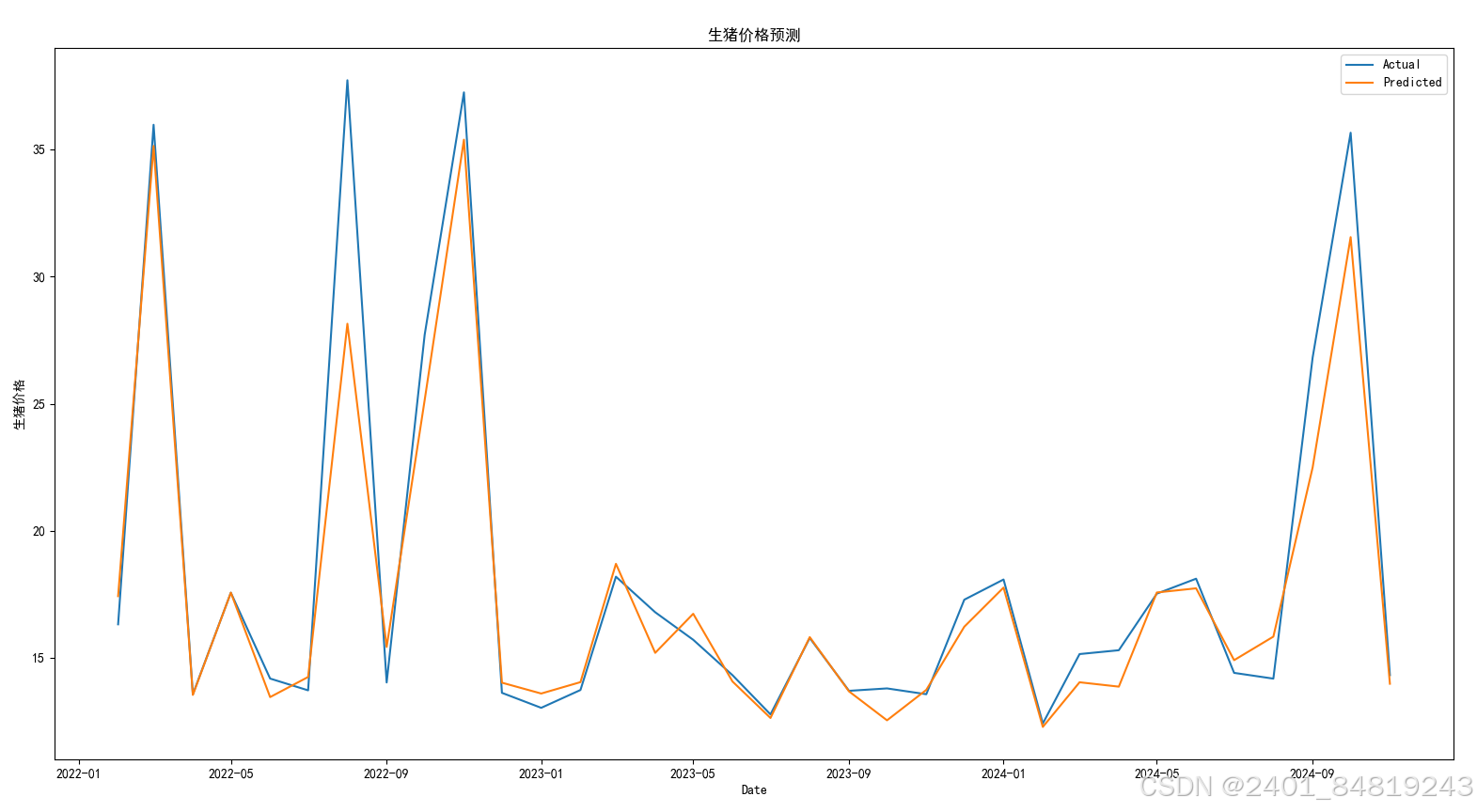 基于tcn时间序列预测生猪价格：从数据到模型实现饲料价格生猪价格的波动与传导机制分析——基于时间序列数据的实证研究 Csdn博客