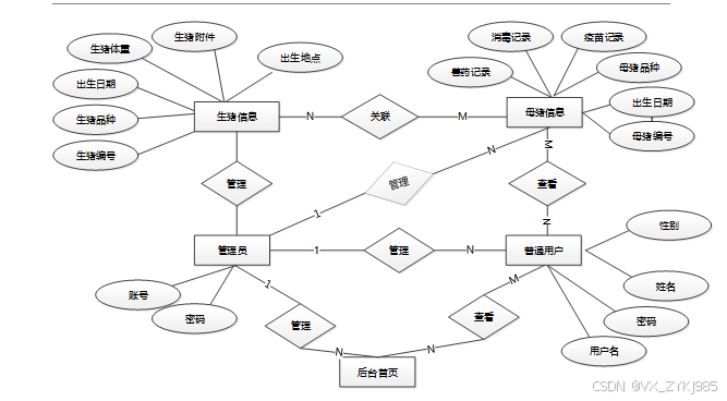 Springbootvue小型养猪场信息管理系统的设计与实现 毕业设计程序源码48548基于vue养猪管理系统国内外研究现状 Csdn博客