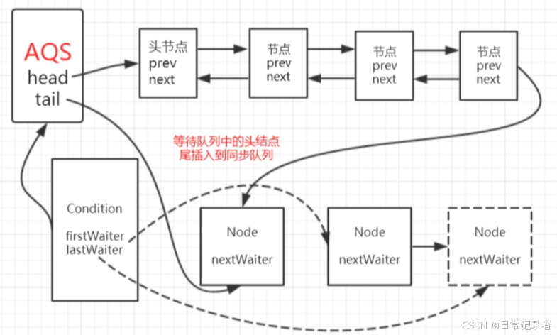 Java Condition 的 await 和 signal 等待通知机制_condition.await();-CSDN博客