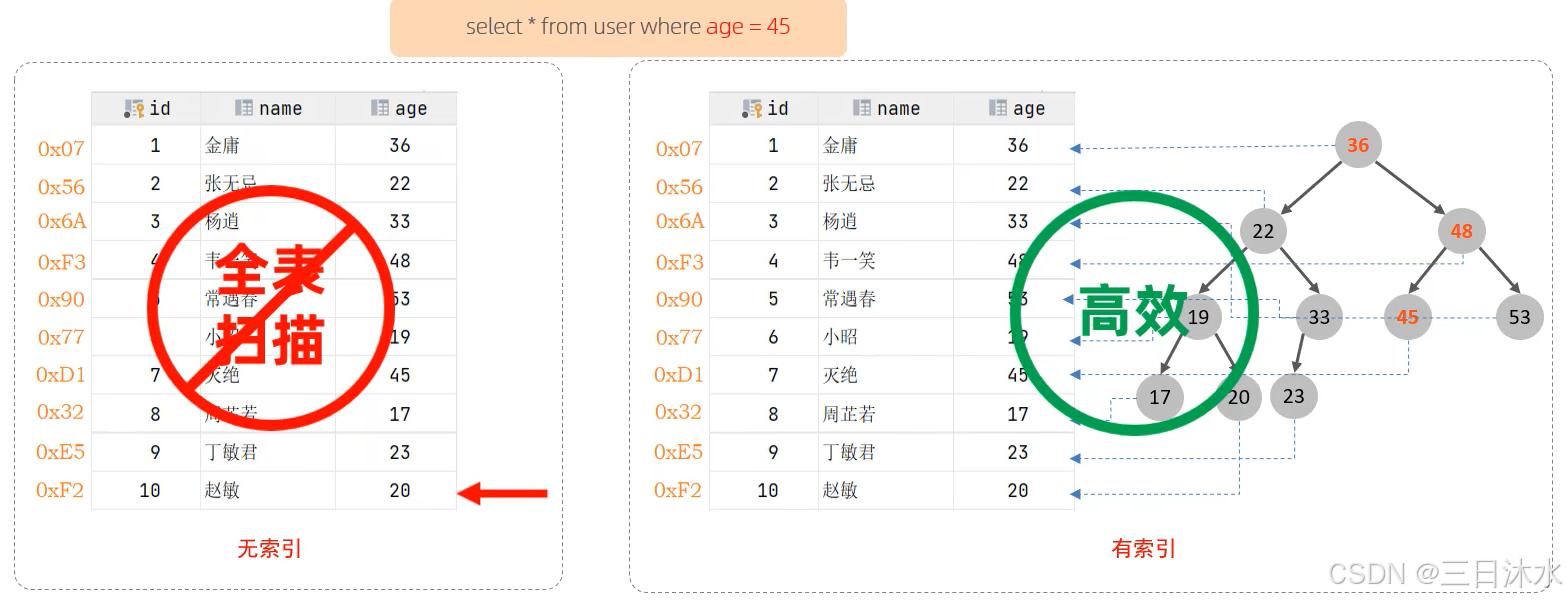 入门到精通mysql数据（二）mysql数据 Csdn Csdn博客