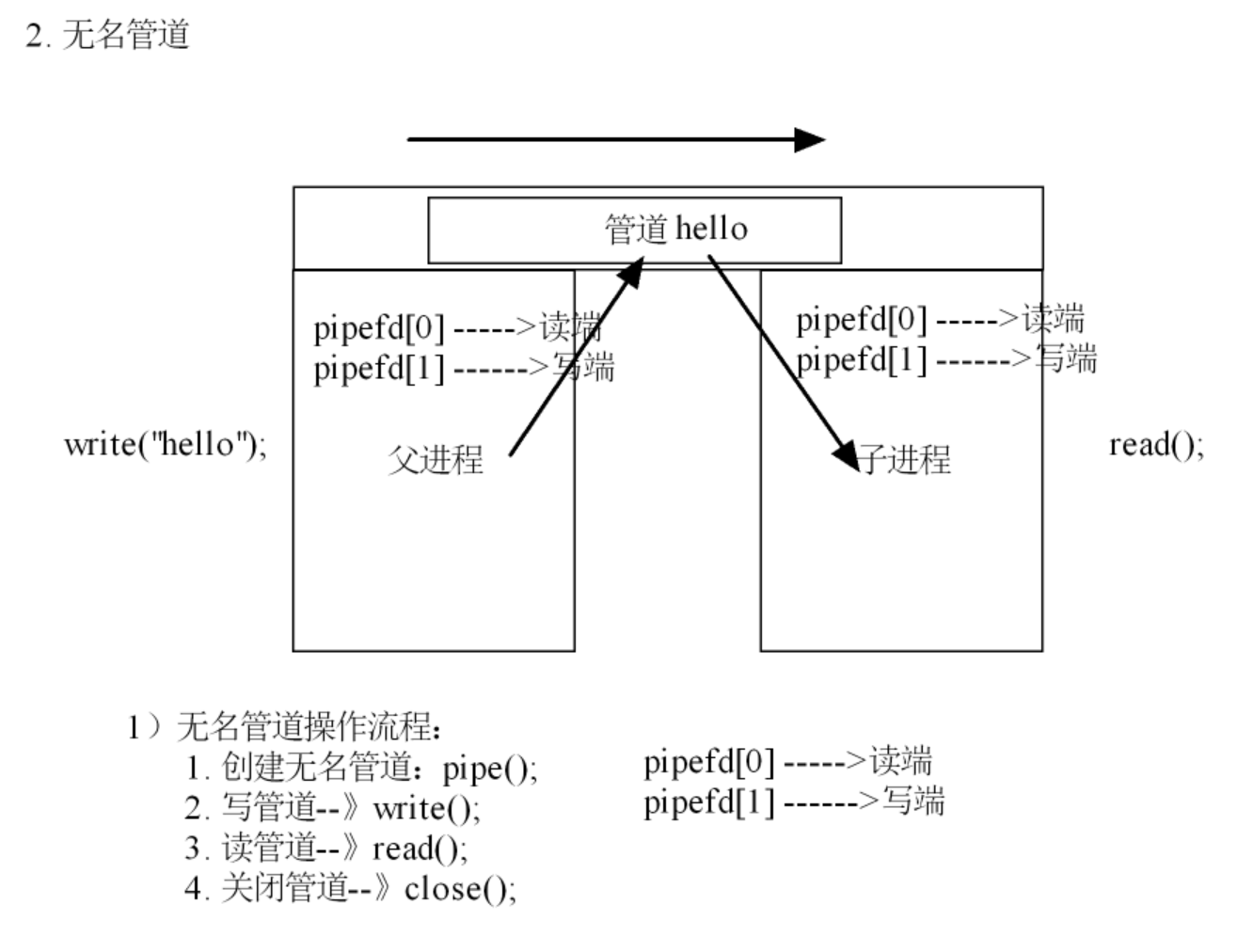 嵌入式（day30）进程间通信 IPC（有名、无名管道）-CSDN博客