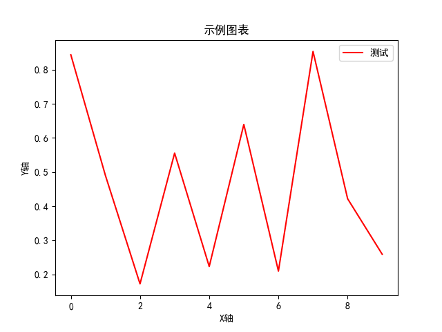 解决：Linux报错“findfont: Font family [‘sans-serif‘] not found. Falling back to DejaVu Sans ...