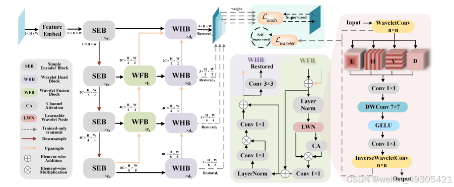 左手握Nature，右手揽顶会，小波变换+Transformer 携手开启科研新王朝！！_efficient multi-scale network with learnable discr ...