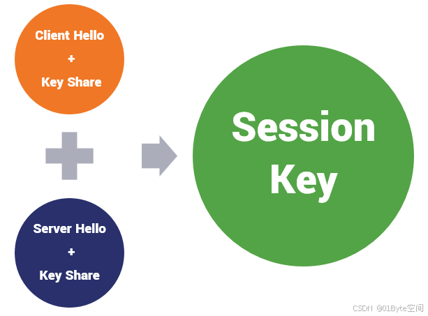 科普文：HTTP2.0 及HTTPS协议【TLS的三个随机数如何生成对称加密密钥？】_tls 随机数 原理-CSDN博客