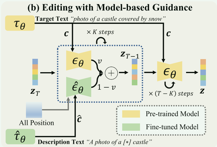 SINE (SINgle Image Editing with Text-to-Image Diffusion Models) 单图像编辑与文生图扩散模型_sine:基于文本到图像扩散模型的 ...