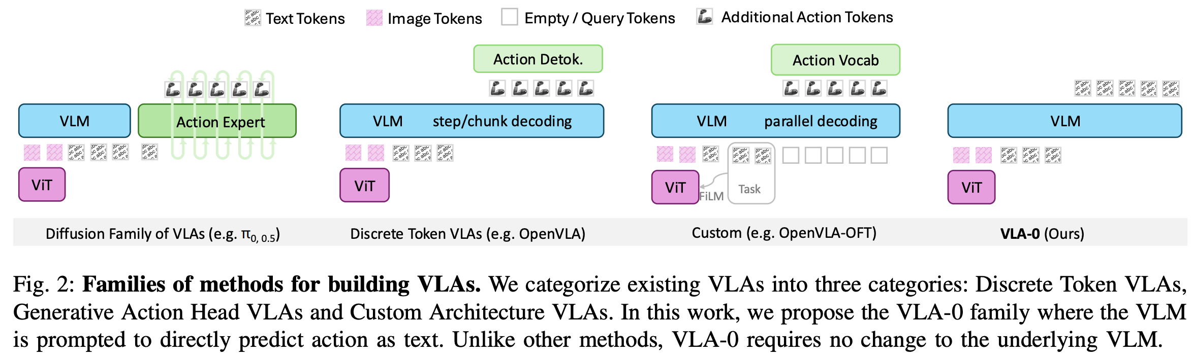 VLA 论文精读（三十六）VLA-0: Building State-of-the-Art VLAs with Zero Modification_精读vla-CSDN博客