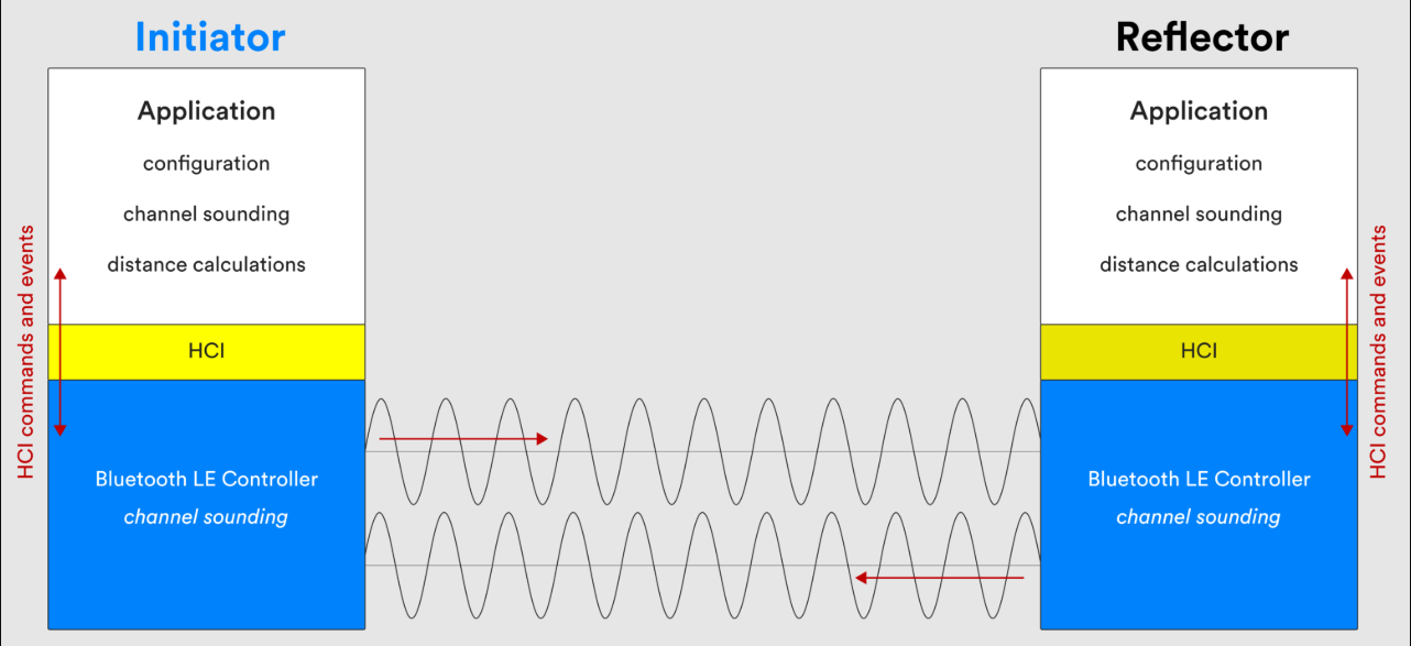 蓝牙Channel Sounding信道探测 (二) — CS 概述_ble channel sounding-CSDN博客