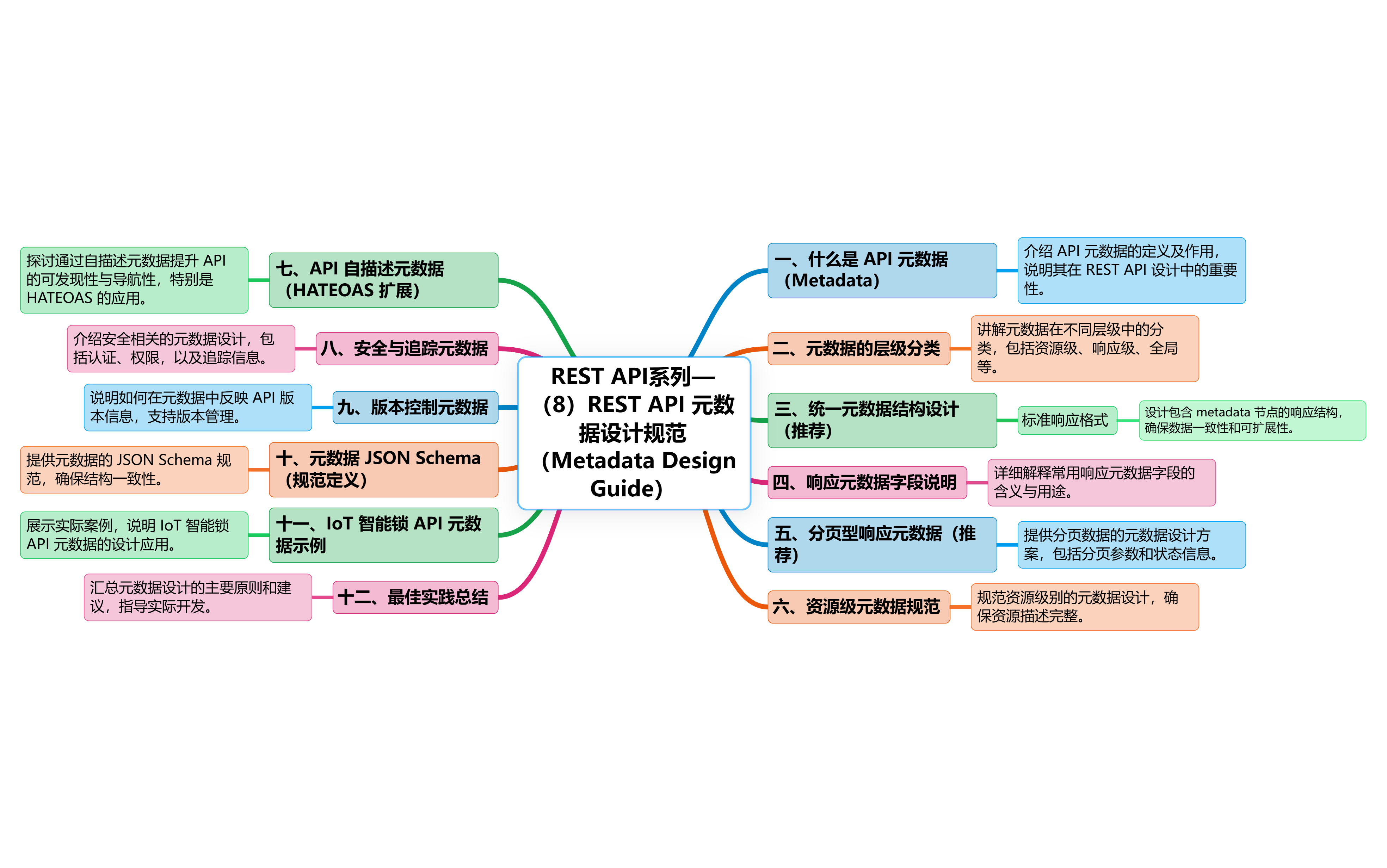 REST API系列—（8）REST API 元数据设计规范（Metadata Design Guide）_api的元数据-CSDN博客