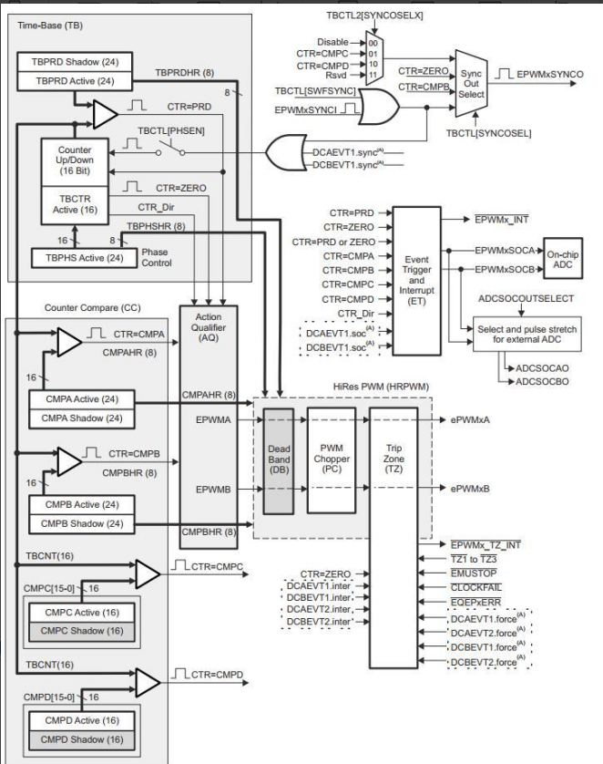 TI_EPWM原理及应用（附代码）_epwm重叠控制-CSDN博客