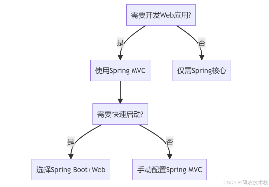 Spring与spring Mvc的 父子 关系深度解析：从ioc容器到web王国的演进之路spring 和 Spring Mvc 的关系是什么 Csdn博客