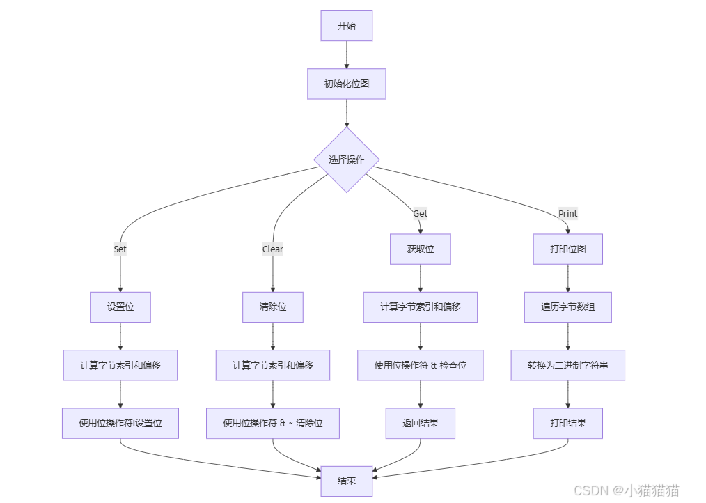 位图（BitMap）实现_bitmap实现-CSDN博客