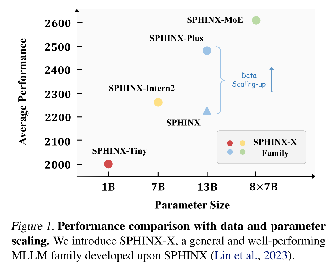 【文献阅读】SPHINX-X: Scaling Data and Parameters for a Family of Multi-modal Large Language Models-CSDN博客