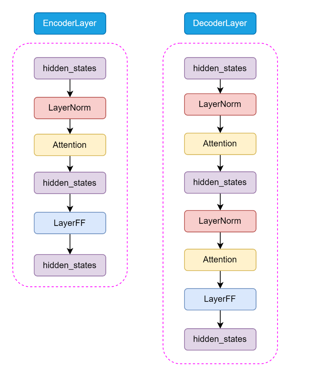 从零开始讲llm原理-3.2Encoder-Decoder PLM_t5 encoder-decoder-CSDN博客