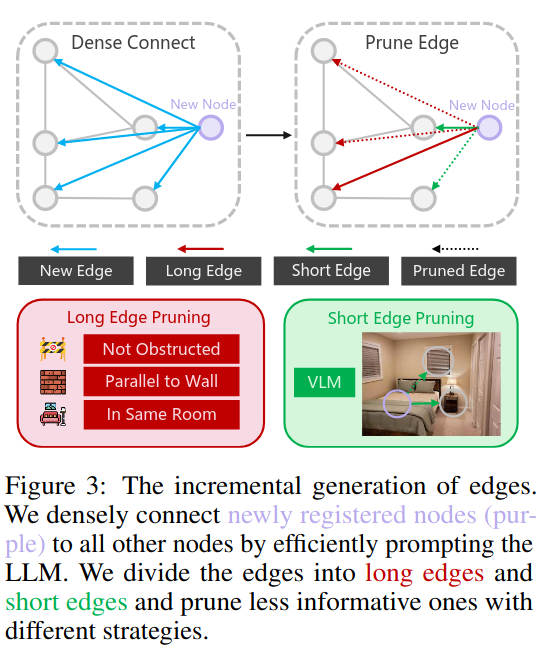 视觉语言导航 相关工作速览之二_sg-nav: online 3d scene graph prompting for llm-ba-CSDN博客