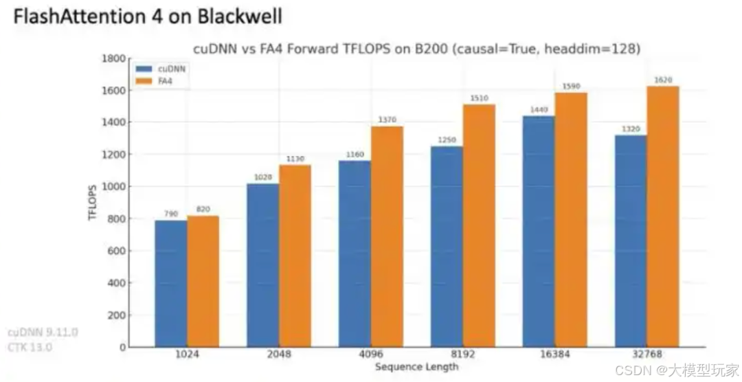 大模型训练崩盘？一文看懂FlashAttention如何拯救你的GPU内存_大语言模型注意力崩溃-CSDN博客
