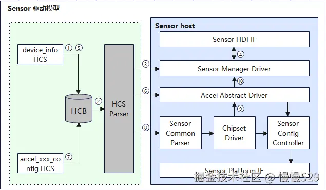 鸿蒙OpenHarmony【外设驱动使用之Sensor】 子系统_鸿蒙openharmony 外设驱动使用之sensor csdn-CSDN博客