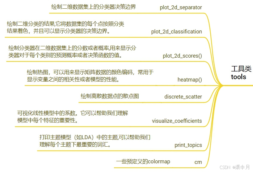 mglearn库详解（python机器学习基础教程）-CSDN博客