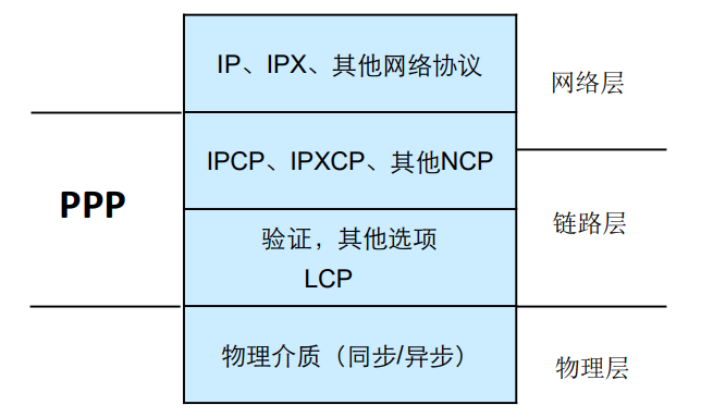 广域网技术-CSDN博客