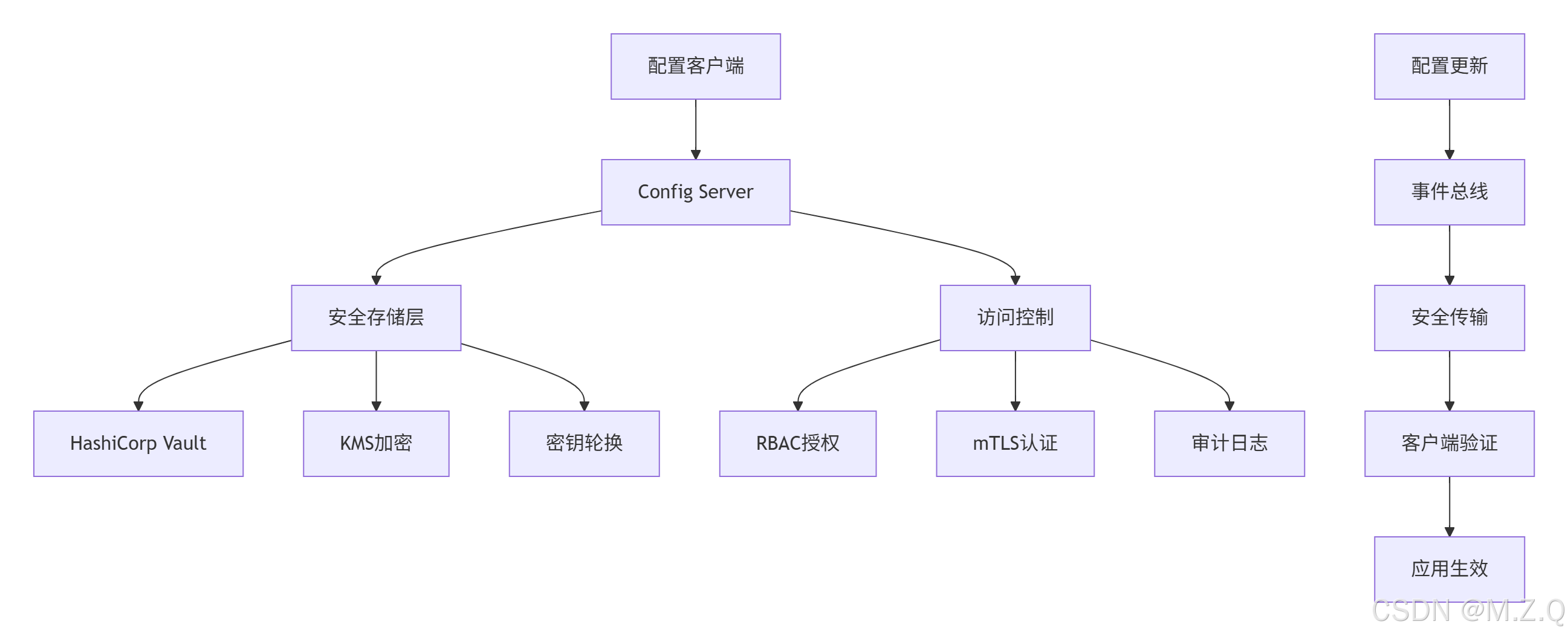 Spring Cloud 2025全栈常问面试题深度解析、学习建议及未来展望_springcloud面试题-CSDN博客