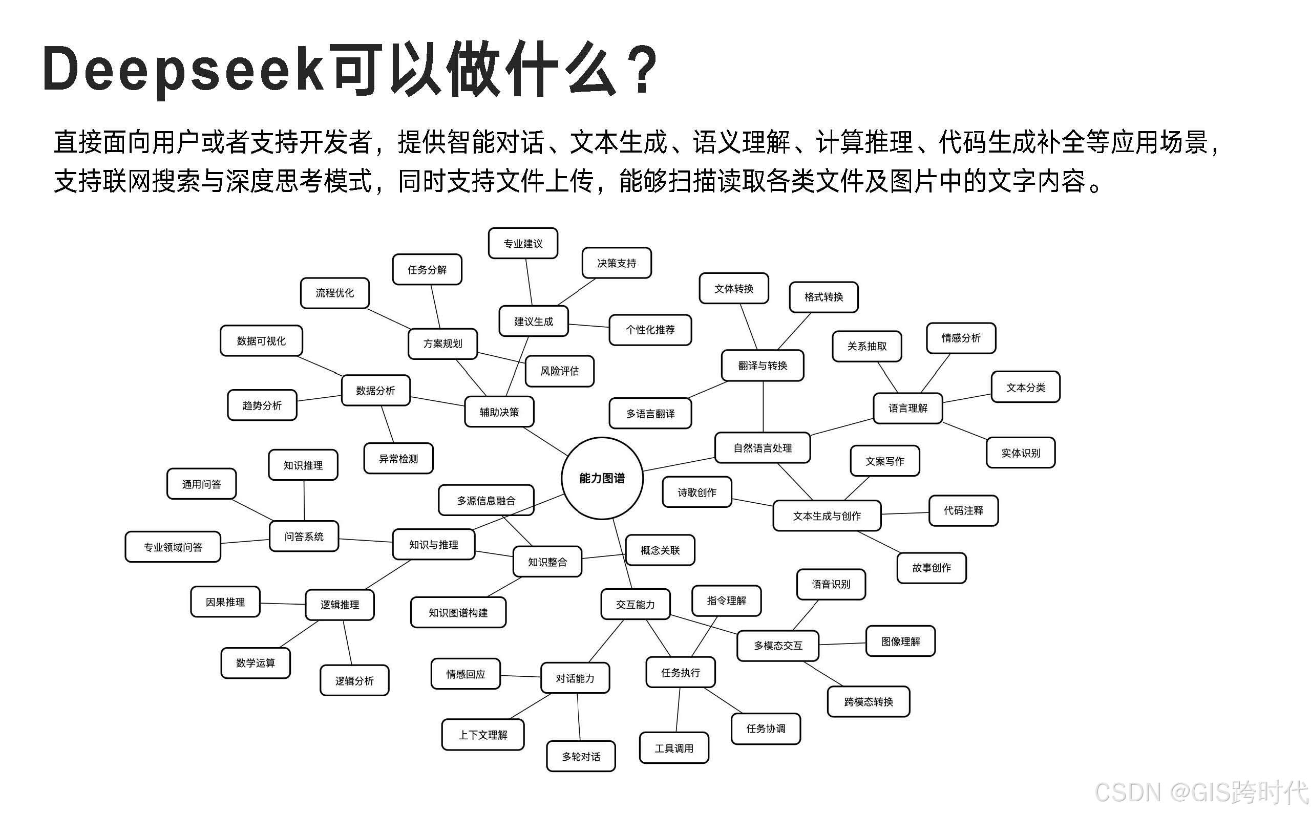 DeepSeek别人都开始变现了，你还没看过！清华大学第一版：DeepSeek从入门到精通(全104页)_deepseek从入门到变现-CSDN博客