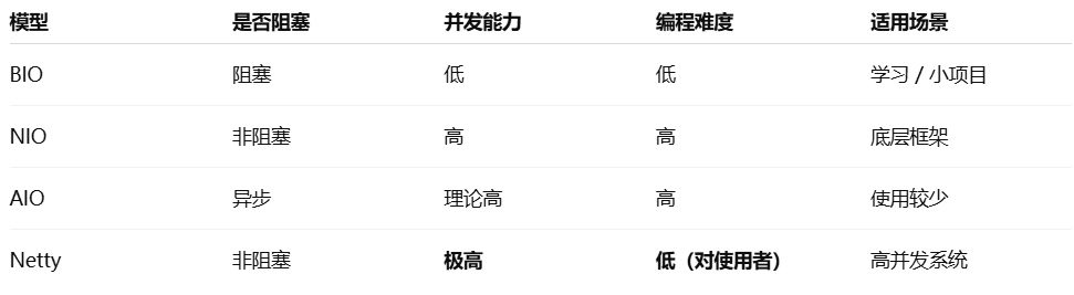 Netty：从 BIO / NIO / AIO 到高性能网络框架-CSDN博客