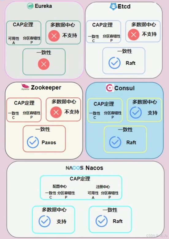 科普文：微服务之Spring Cloud组件5种注册中心【Etcd--分布式键值存储系统及其8大应用场景】_springcloud etcd-CSDN博客
