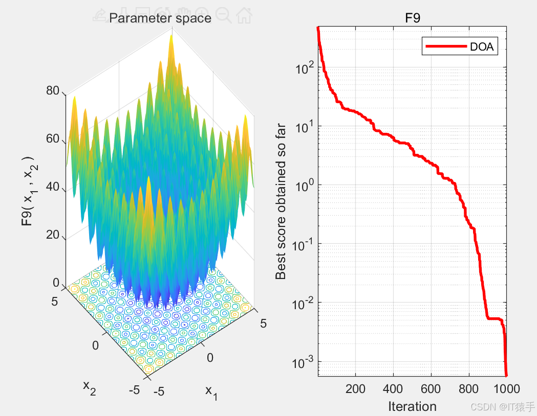 最新智能优化算法： 梦境优化算法（dream Optimization Algorithm，doa）求解23个经典函数测试集，matlab代码 Csdn博客