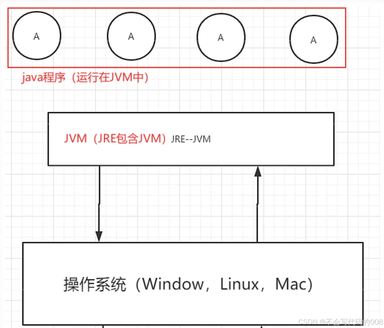 几张图看明白JVM_java类加载器与jvm图片表示-CSDN博客