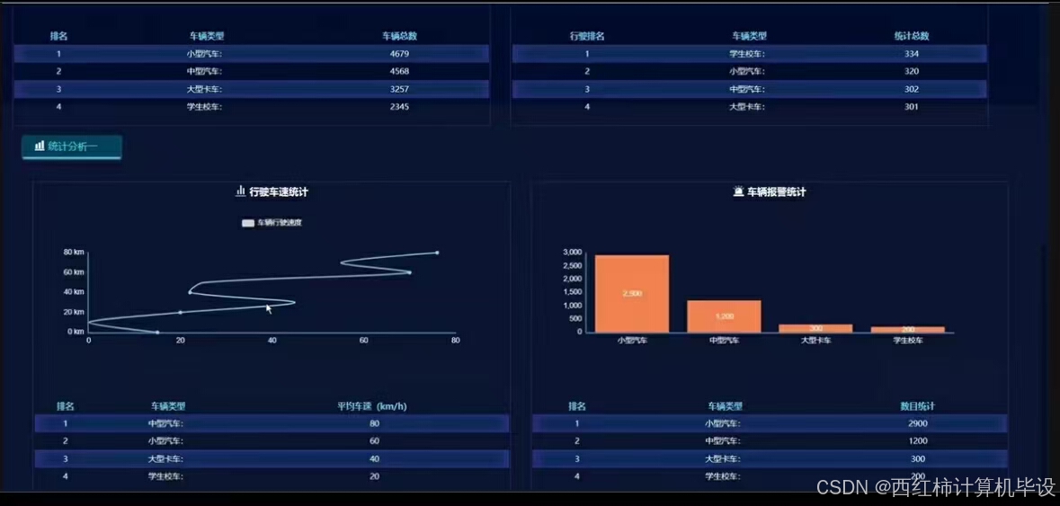 基于大数据 Python 智慧交通大数据监控分析系统源码lw部署讲解数据库ppt交通大数据分析项目源代码 Csdn博客